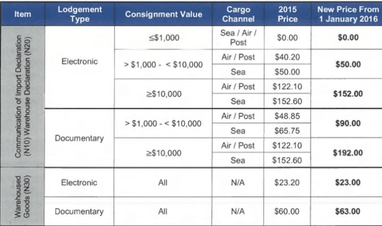 Importing from China to Australia: A full guide | Swoop AU