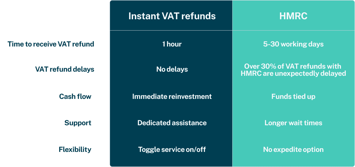 Instant VAT refunds | Paid within the hour | Swoop UK